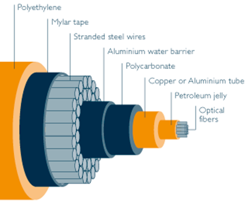 Choosing the Right Conductor for Subsea Cables: Copper or Aluminum ...