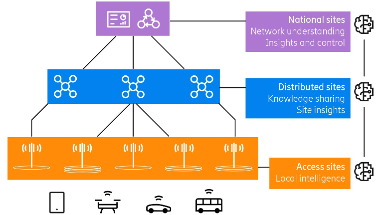 The Role of Artificial Intelligence in 5G Network Automations ...