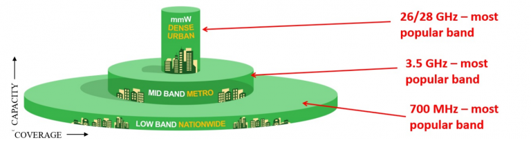 5G Types: Fast to Faster to Fastest - Telefocal Asia